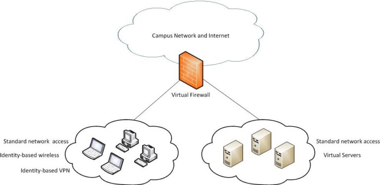 Virtual Firewall - Authyra